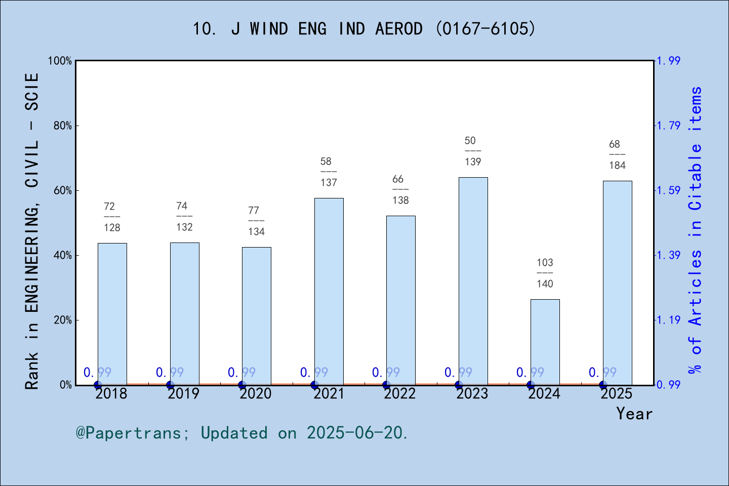 期刊影响因子2024/2025: JOURNAL OF WIND ENGINEERING AND INDUSTRIAL ...