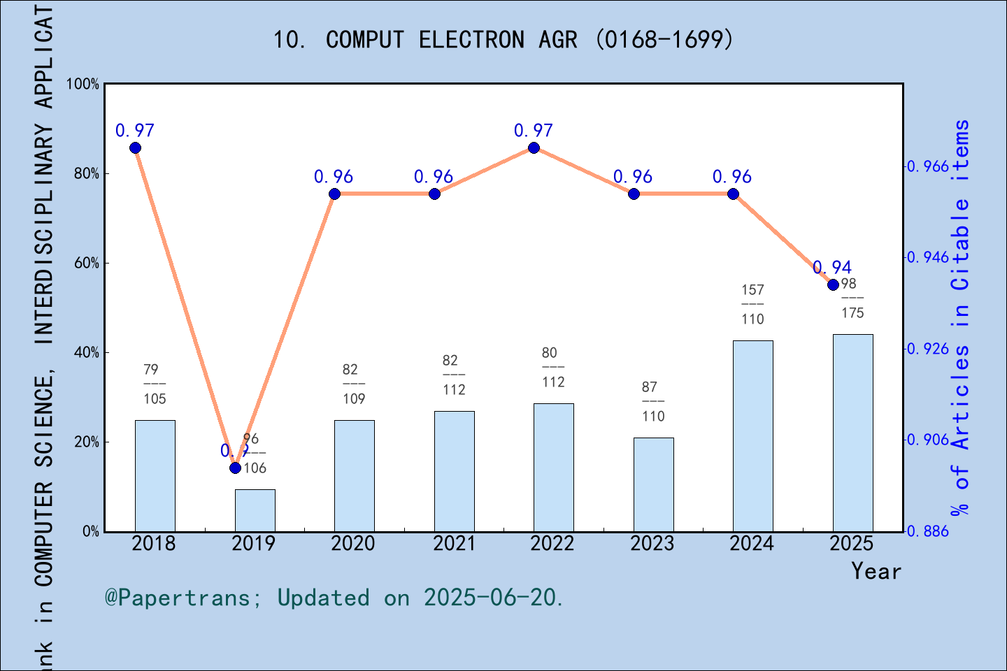 期刊影响因子2024/2025: COMPUTERS AND ELECTRONICS IN AGRICULTURE, COMPUT ...