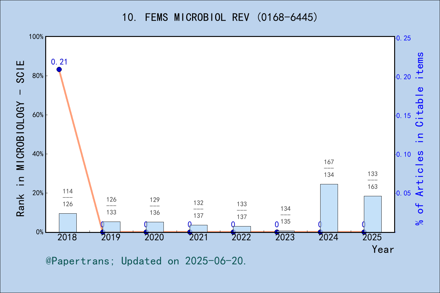 期刊影响因子2024/2025: FEMS MICROBIOLOGY REVIEWS, FEMS MICROBIOL REV, ISSN:0168-6445, eISSN:1574-6976