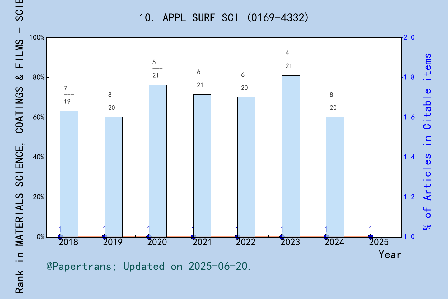 期刊影响因子2024/2025: APPLIED SURFACE SCIENCE, APPL SURF SCI, ISSN:0169-4332, eISSN:1873-5584