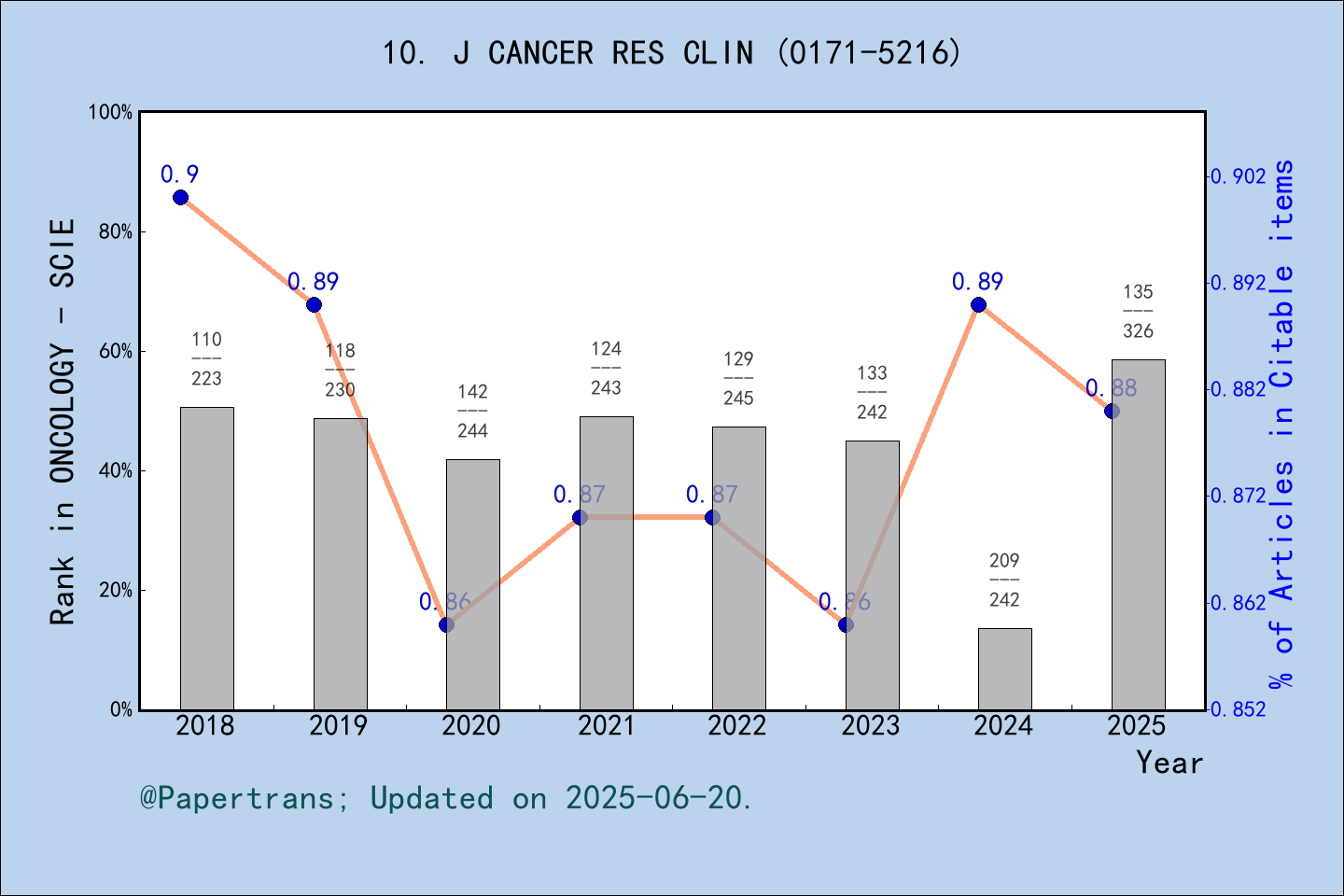 期刊影响因子2024/2025: JOURNAL OF CANCER RESEARCH AND CLINICAL ONCOLOGY, J ...