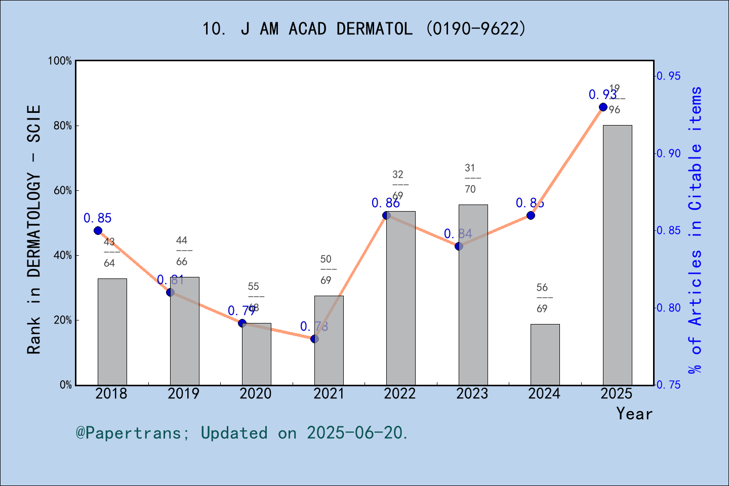期刊影响因子2024/2025: JOURNAL OF THE AMERICAN ACADEMY OF DERMATOLOGY, J AM ...