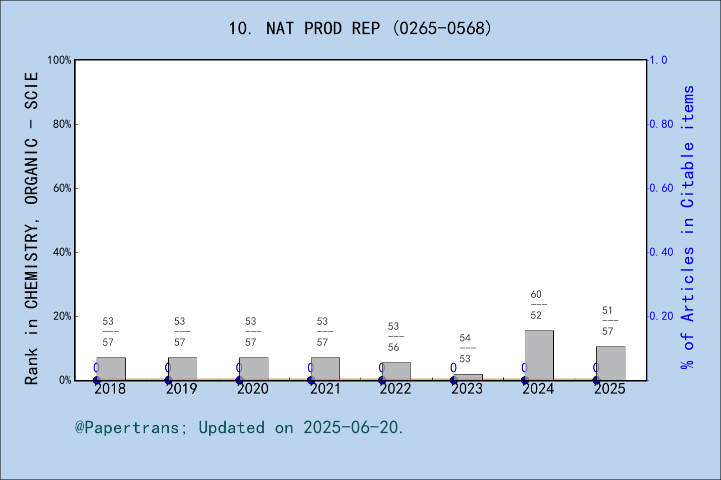 期刊影响因子2024/2025: NATURAL PRODUCT REPORTS, NAT PROD REP, ISSN:0265-0568 ...