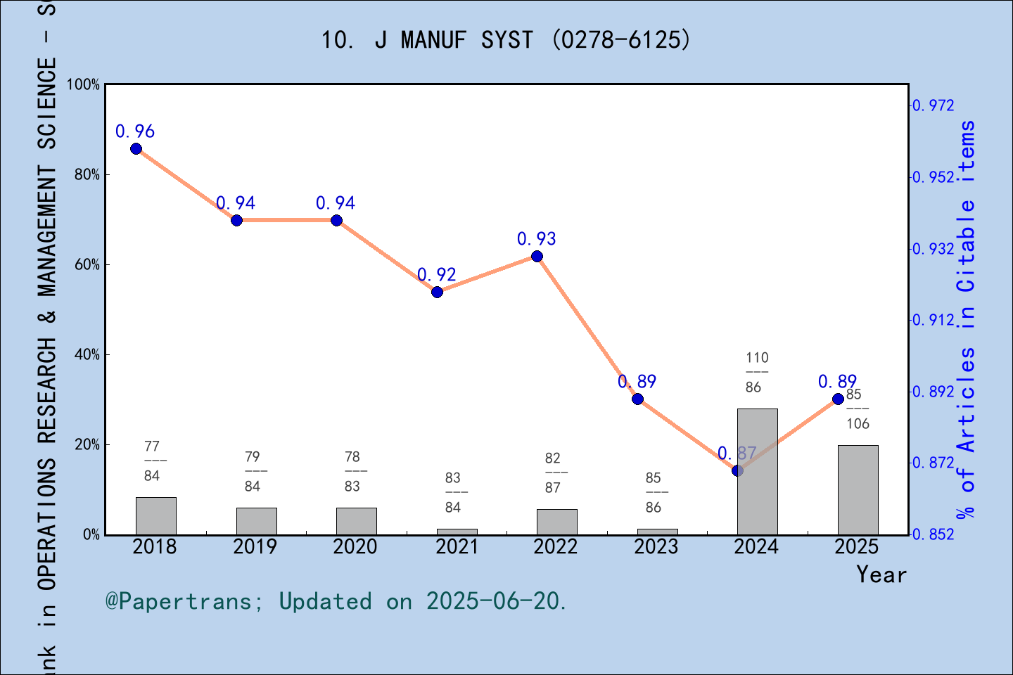 期刊影响因子2024/2025: JOURNAL OF MANUFACTURING SYSTEMS, J MANUF SYST, ISSN ...