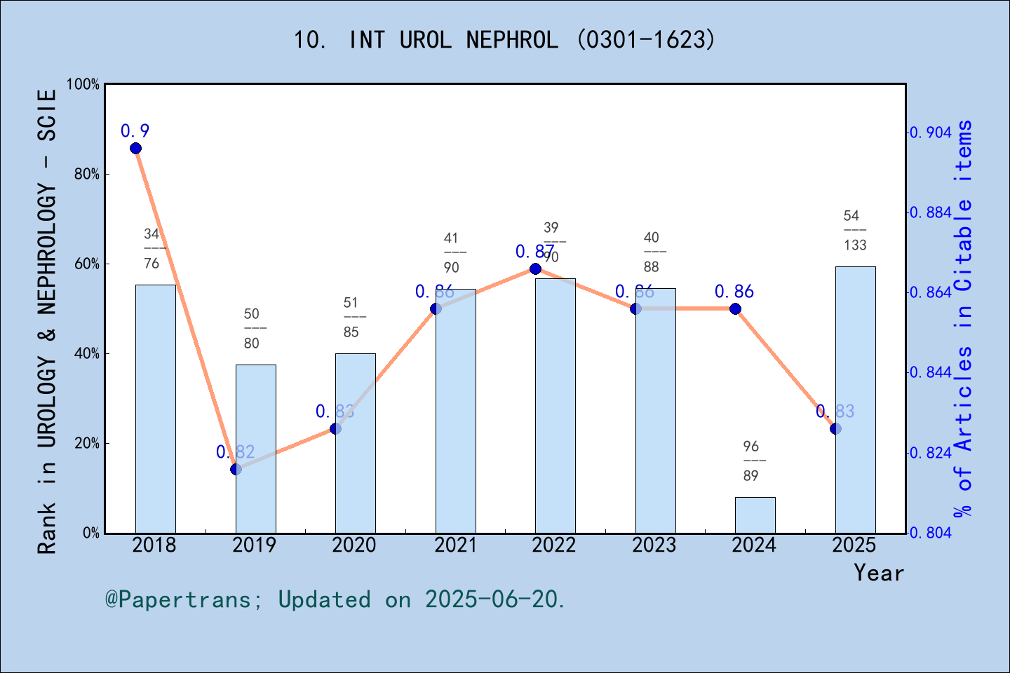 期刊影响因子2024/2025: INTERNATIONAL UROLOGY AND NEPHROLOGY, INT UROL NEPHROL ...