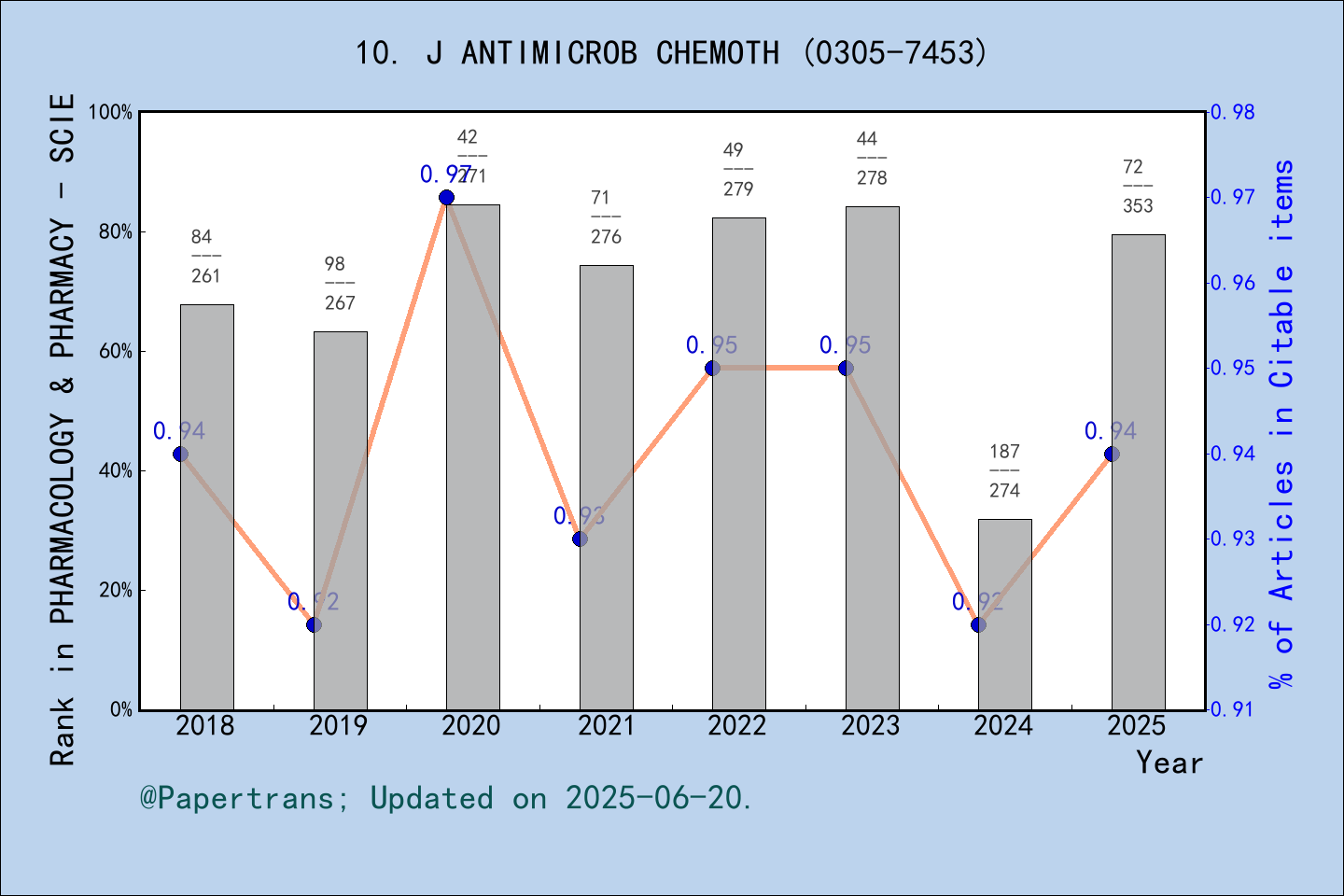 期刊影响因子2024/2025: JOURNAL OF ANTIMICROBIAL CHEMOTHERAPY, J ANTIMICROB ...