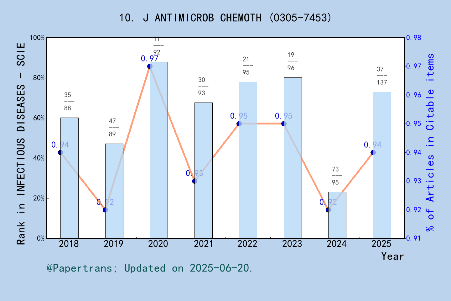 期刊影响因子2024/2025: JOURNAL OF ANTIMICROBIAL CHEMOTHERAPY, J ANTIMICROB ...