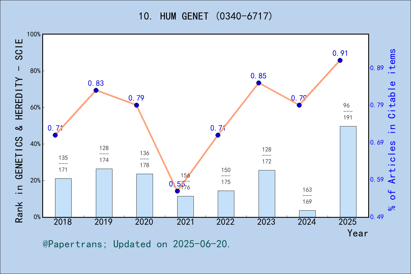 期刊影响因子2024/2025: HUMAN GENETICS, HUM GENET, ISSN:0340-6717, eISSN:1432-1203