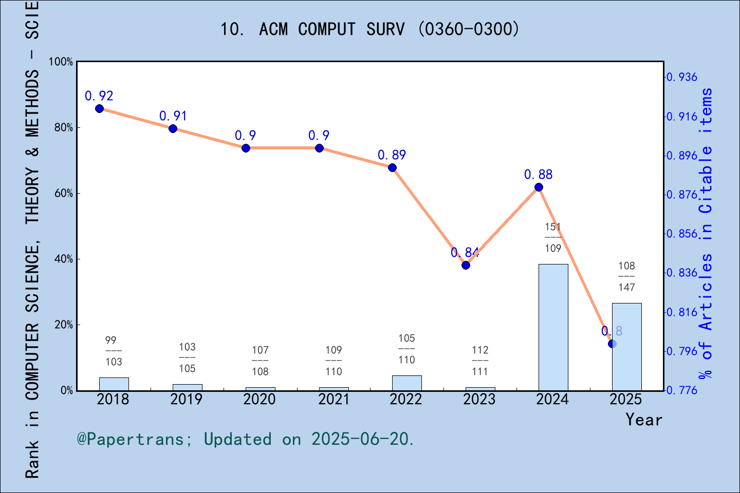 期刊影响因子2024/2025: ACM COMPUTING SURVEYS, ACM COMPUT SURV, ISSN:0360-0300, eISSN:1557-7341