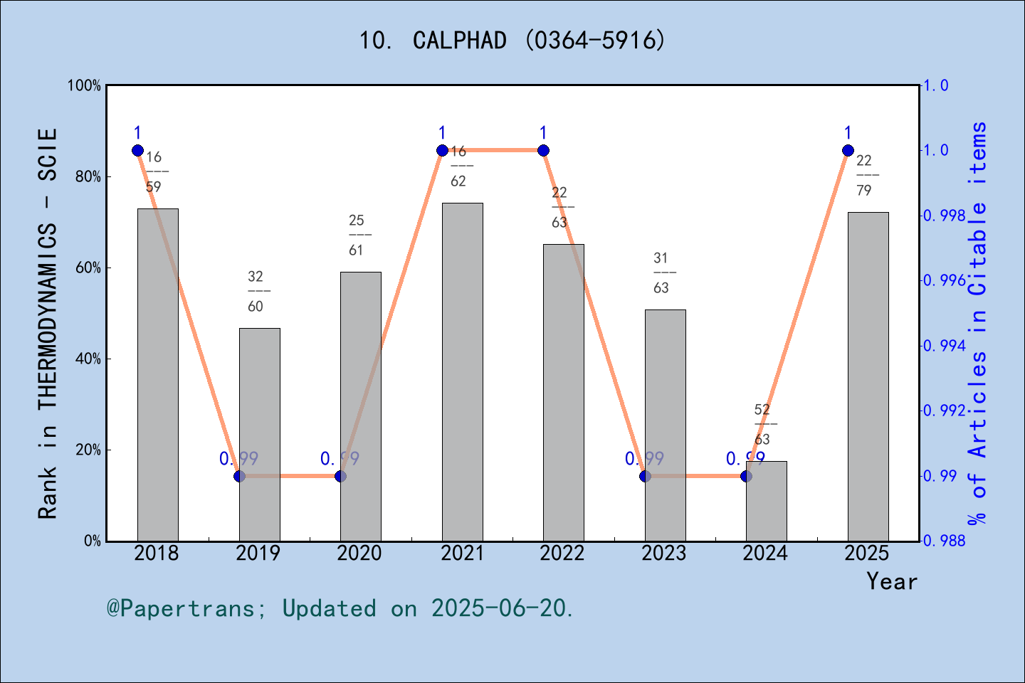 期刊影响因子2024/2025: CALPHAD-COMPUTER COUPLING OF PHASE DIAGRAMS AND ...