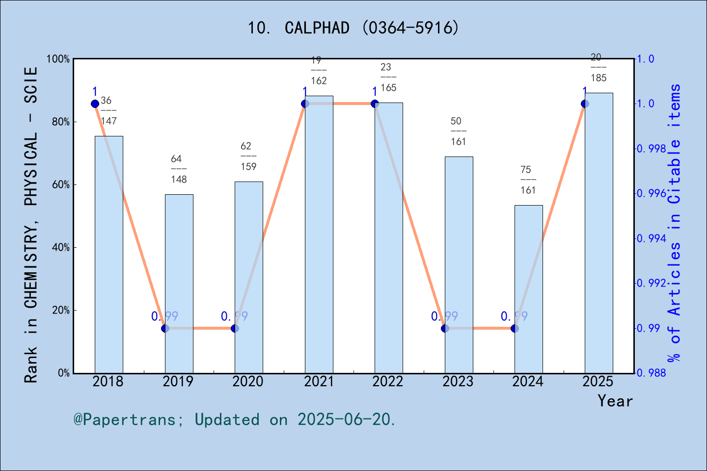 期刊影响因子2024/2025: CALPHAD-COMPUTER COUPLING OF PHASE DIAGRAMS AND ...