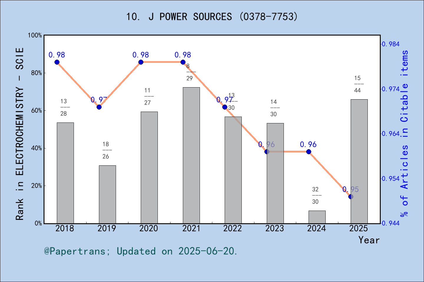 期刊影响因子2024/2025: JOURNAL OF POWER SOURCES, J POWER SOURCES, ISSN:0378 ...