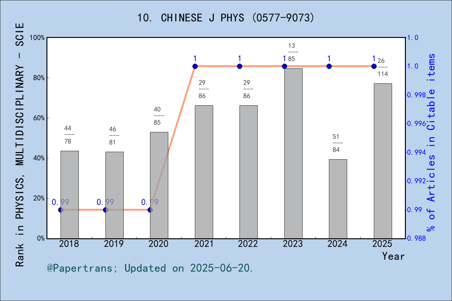 期刊影响因子2024/2025: CHINESE JOURNAL OF PHYSICS, CHINESE J PHYS, ISSN:0577 ...