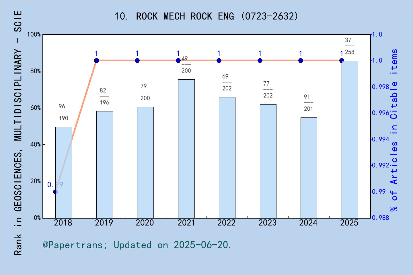 期刊影响因子2024/2025: ROCK MECHANICS AND ROCK ENGINEERING, ROCK MECH ROCK ...