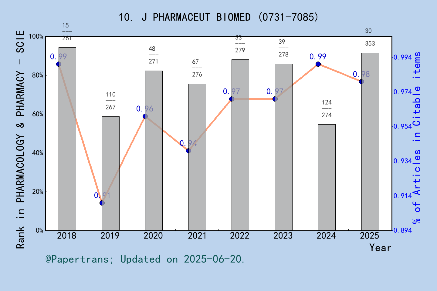 期刊影响因子2024/2025: Journal of Pharmaceutical and Biomedical Analysis, J ...