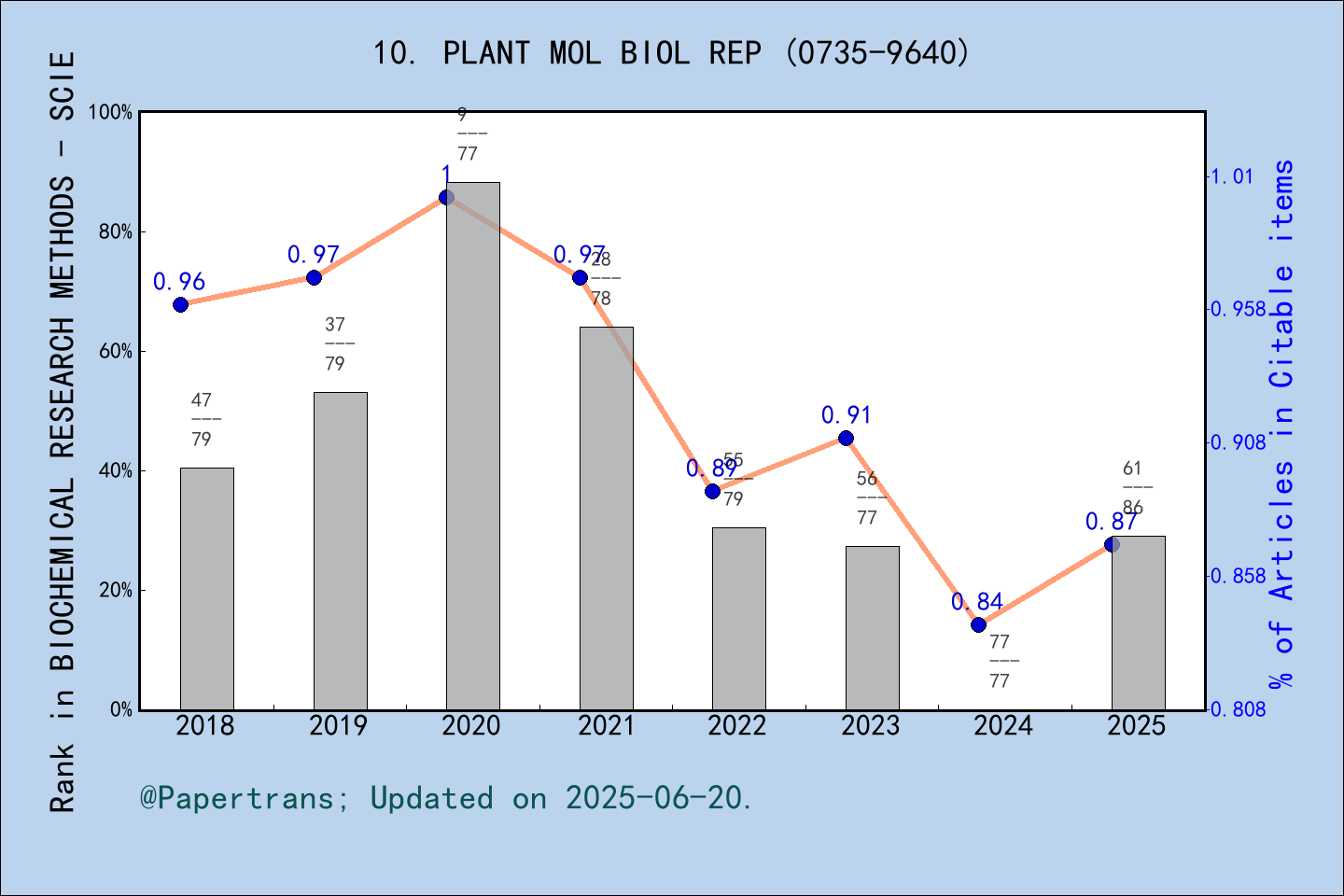 期刊影响因子2024/2025: PLANT MOLECULAR BIOLOGY REPORTER, PLANT MOL BIOL REP ...