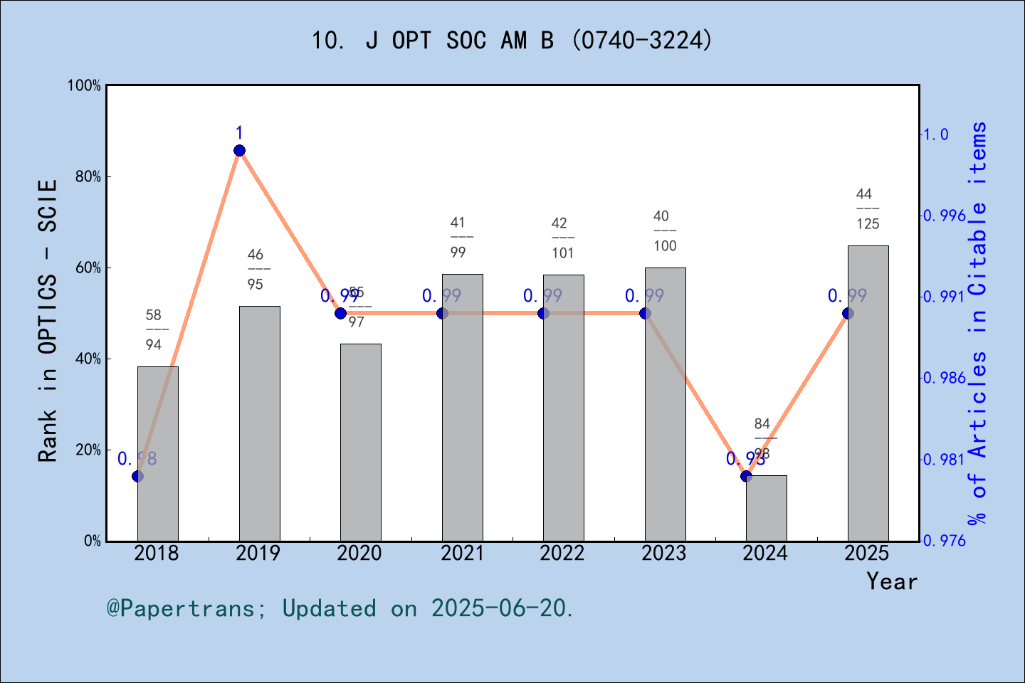 期刊影响因子2024/2025: JOURNAL OF THE OPTICAL SOCIETY OF AMERICA B-OPTICAL ...