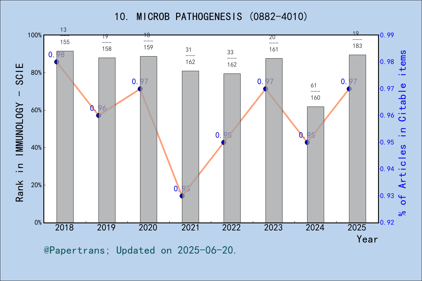 期刊影响因子2024/2025: MICROBIAL PATHOGENESIS, MICROB PATHOGENESIS, ISSN:0882-4010, eISSN:1096-1208