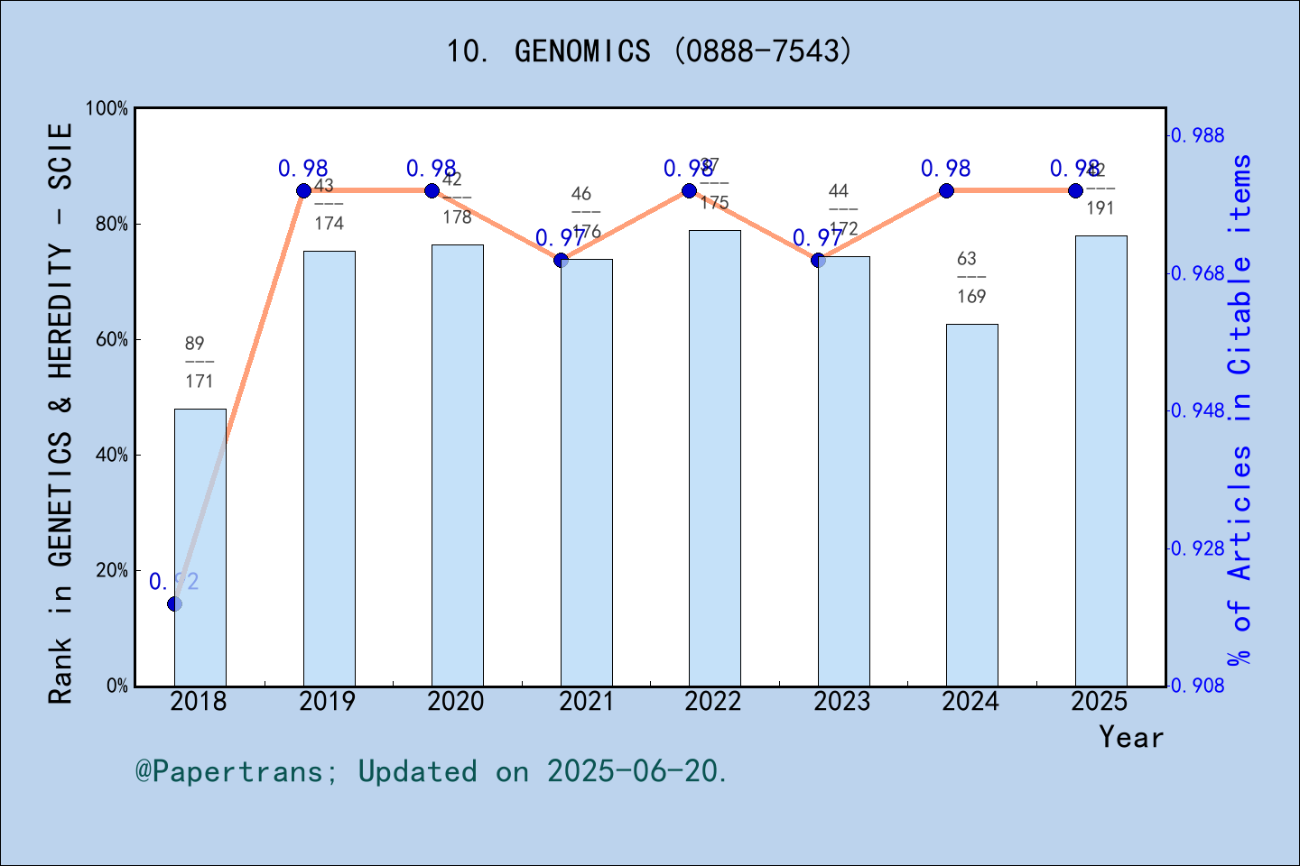 期刊影响因子2024/2025: GENOMICS, GENOMICS, ISSN:0888-7543, eISSN:1089-8646