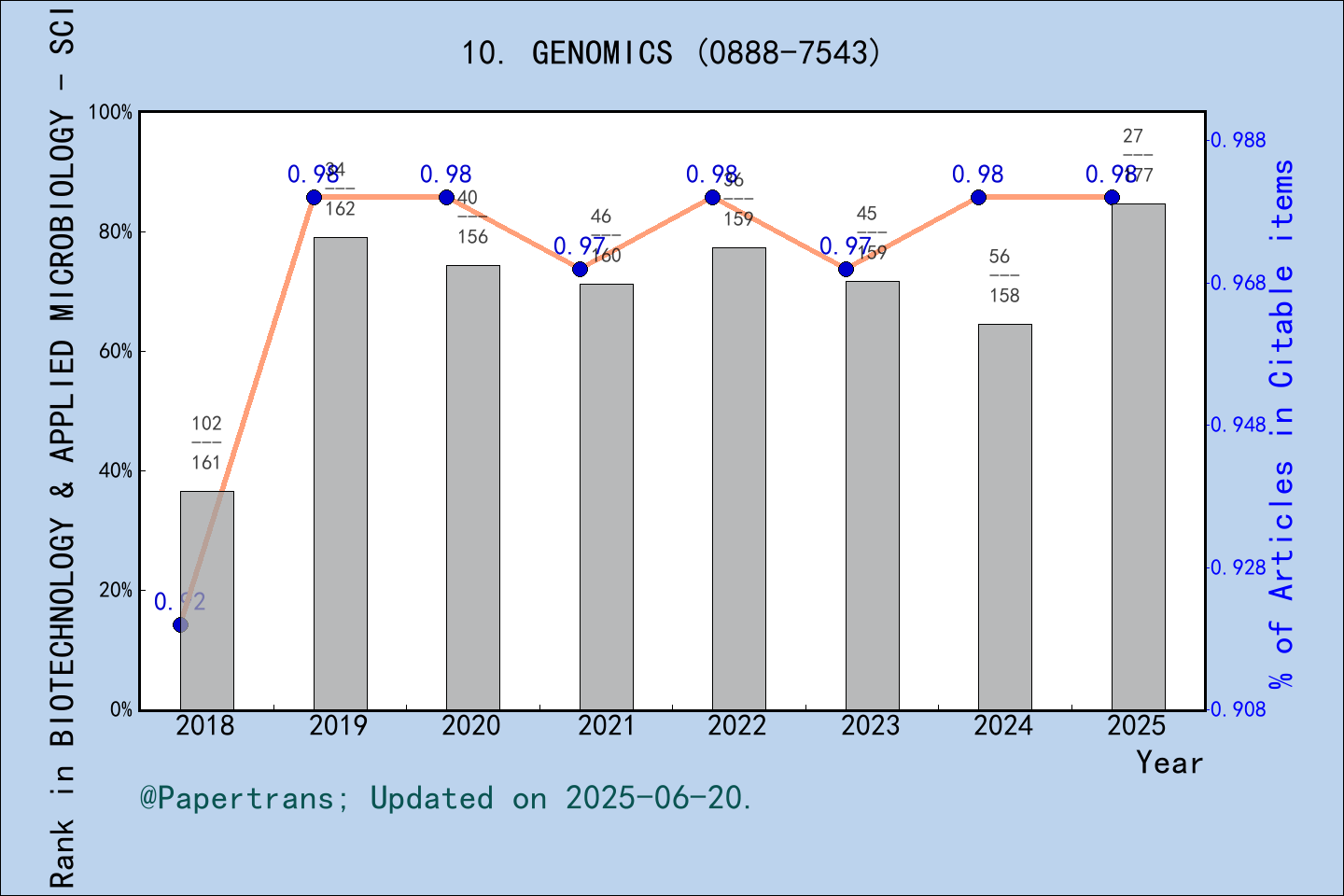 期刊影响因子2024/2025: GENOMICS, GENOMICS, ISSN:0888-7543, eISSN:1089-8646