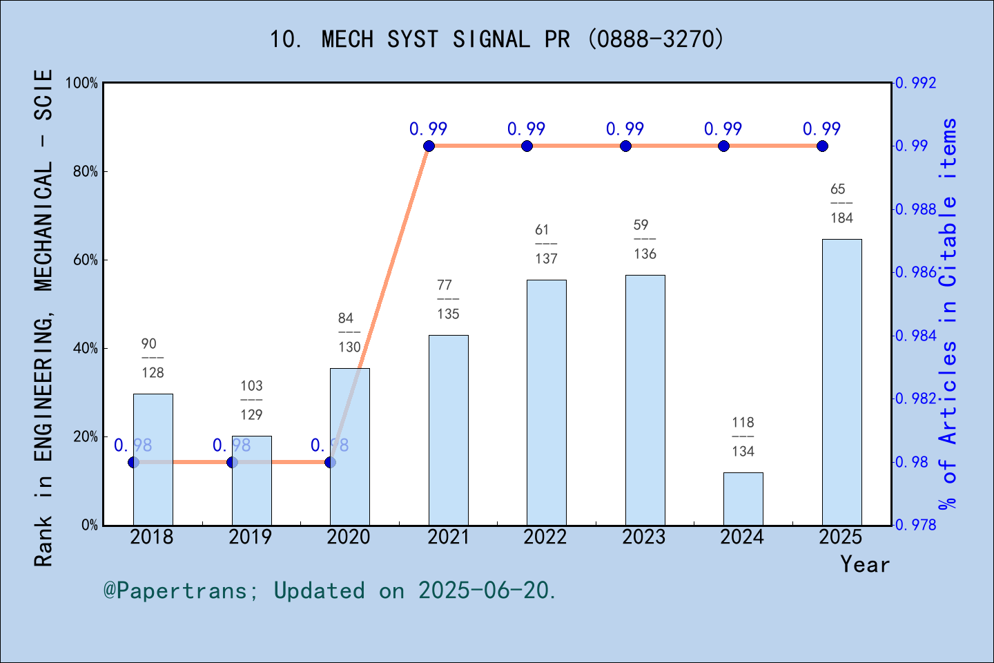 期刊影响因子2024/2025: MECHANICAL SYSTEMS AND SIGNAL PROCESSING, MECH SYST ...