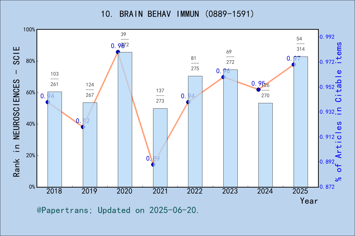 期刊影响因子2024/2025: BRAIN BEHAVIOR AND IMMUNITY, BRAIN BEHAV IMMUN, ISSN ...