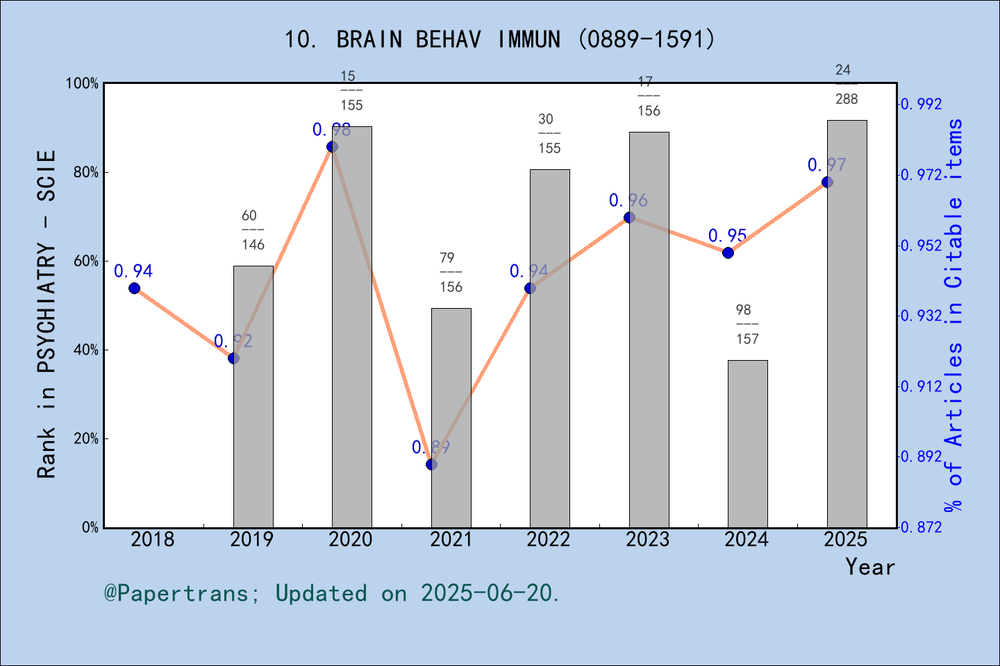期刊影响因子2024/2025: BRAIN BEHAVIOR AND IMMUNITY, BRAIN BEHAV IMMUN, ISSN ...