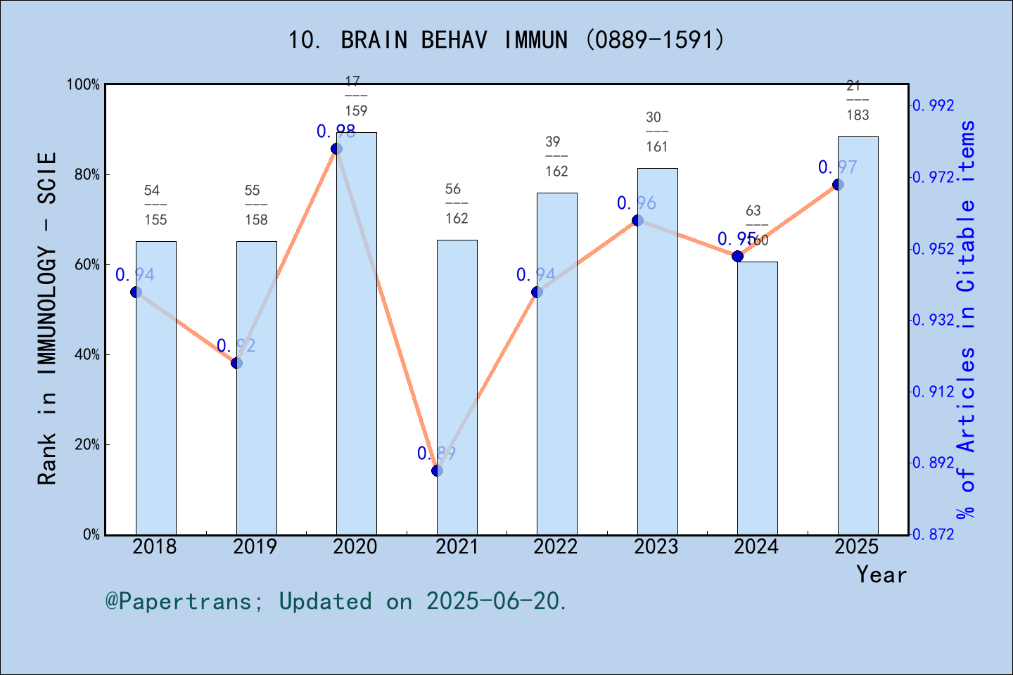 期刊影响因子2024/2025: BRAIN BEHAVIOR AND IMMUNITY, BRAIN BEHAV IMMUN, ISSN ...