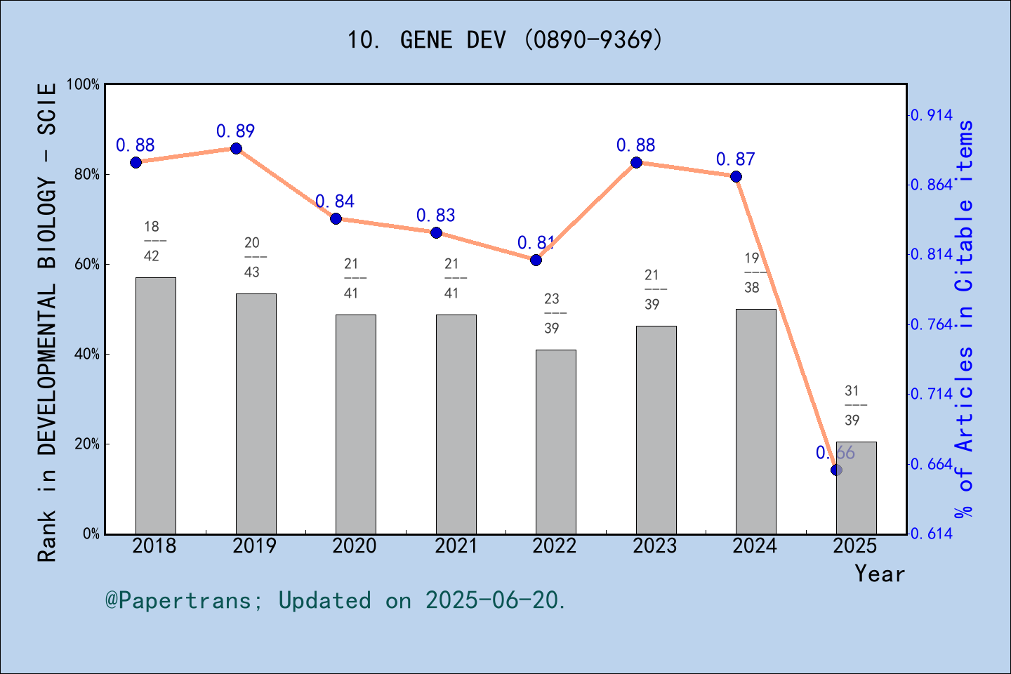 期刊影响因子2024/2025: GENES & DEVELOPMENT, GENE DEV, ISSN:0890-9369, eISSN ...