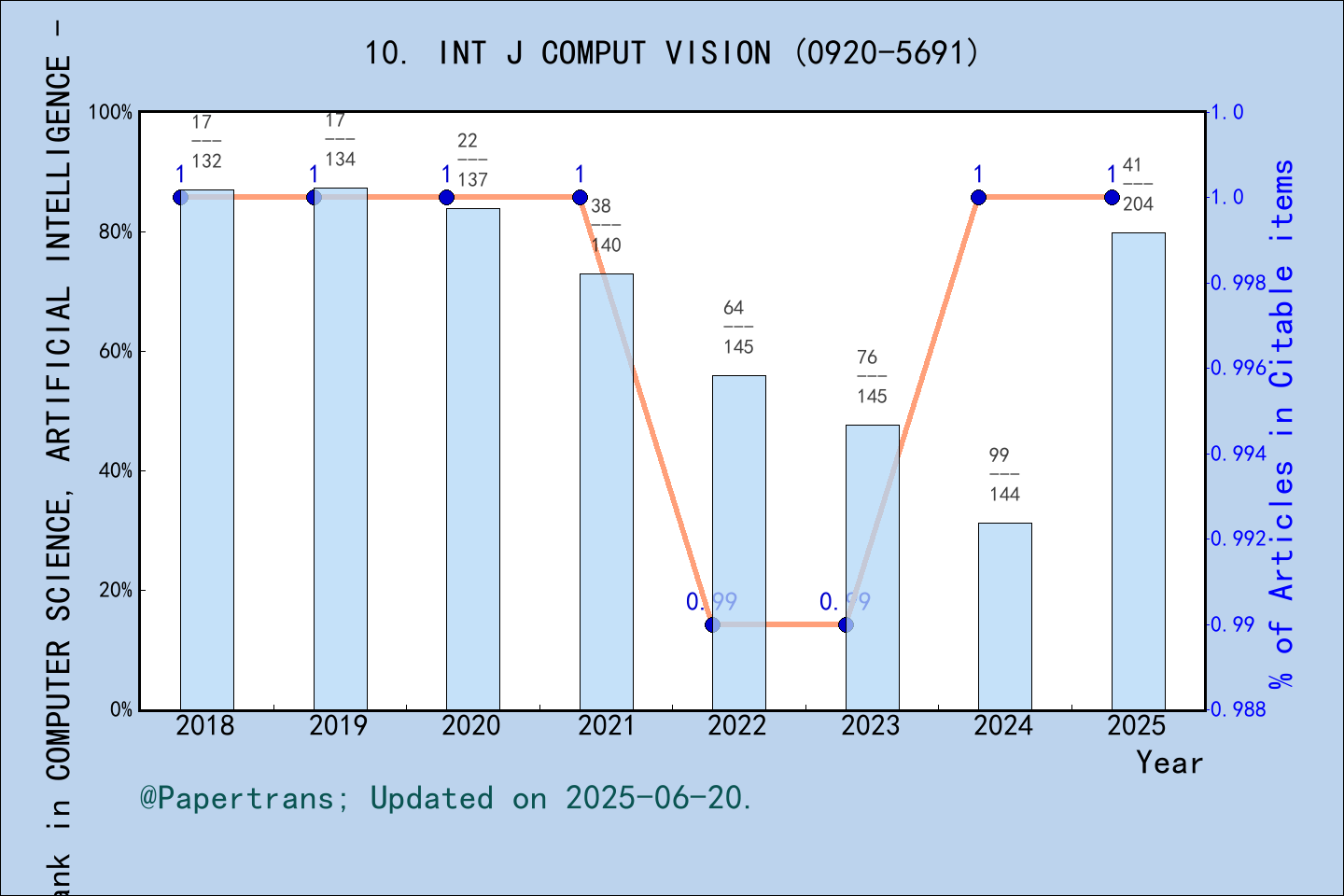期刊影响因子2024/2025: INTERNATIONAL JOURNAL OF COMPUTER VISION, INT J COMPUT ...