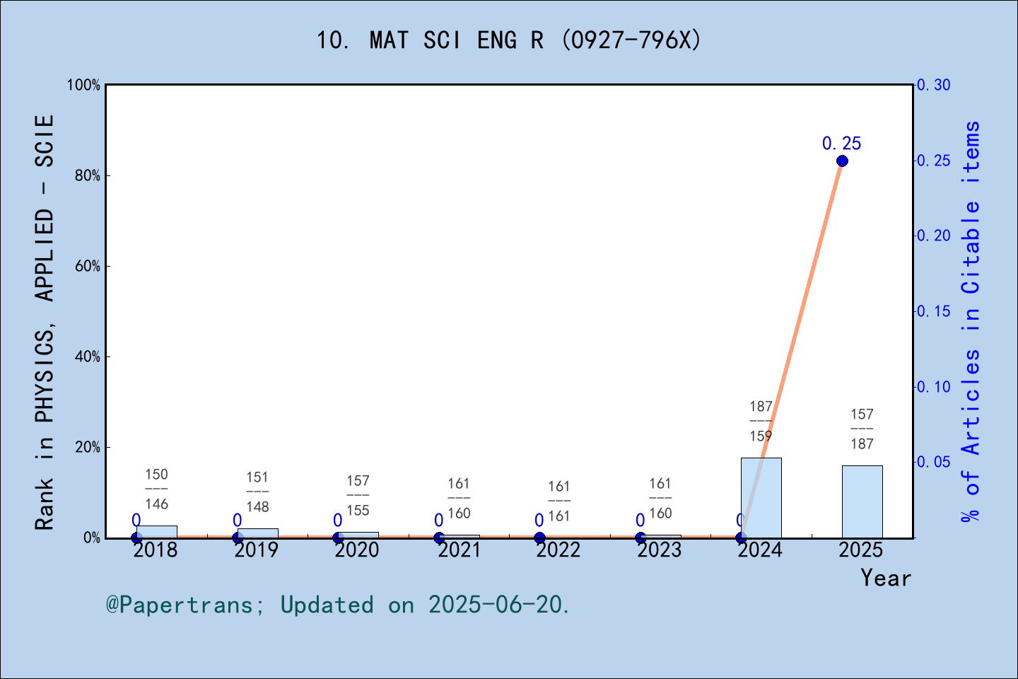期刊影响因子2024/2025: MATERIALS SCIENCE & ENGINEERING R-REPORTS, MAT SCI ENG R, ISSN:0927-796X, eISSN ...