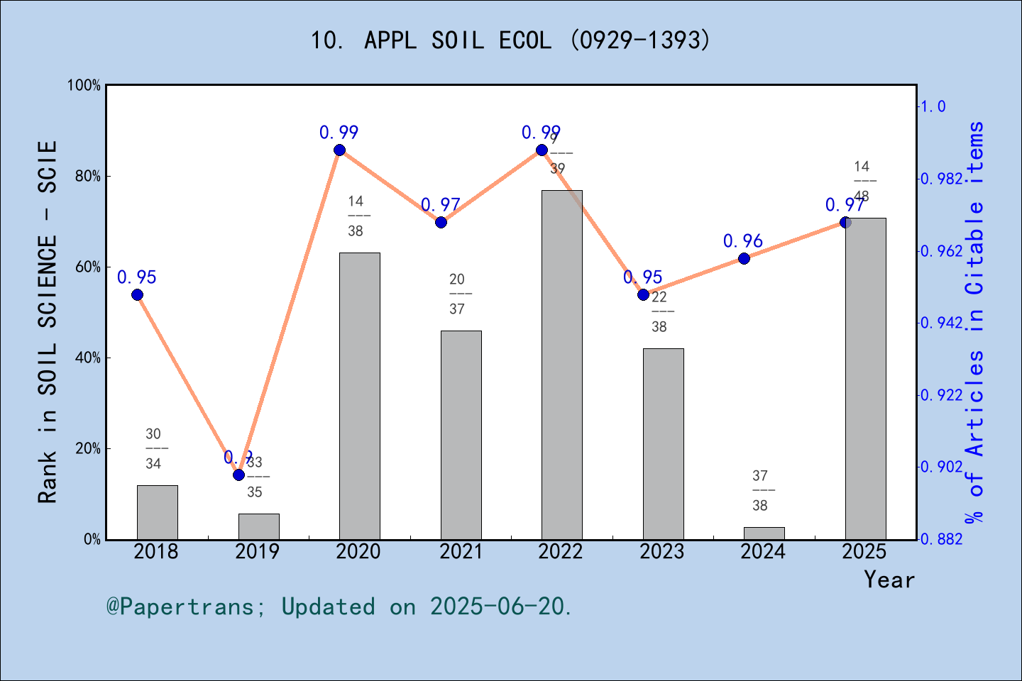 期刊影响因子2024/2025: APPLIED SOIL ECOLOGY, APPL SOIL ECOL, ISSN:0929-1393 ...