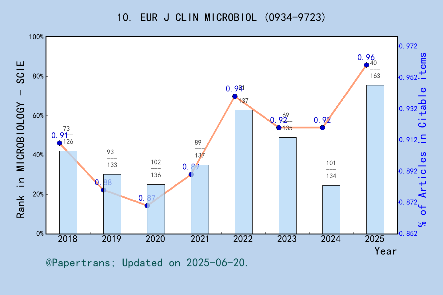 期刊影响因子2024/2025: EUROPEAN JOURNAL OF CLINICAL MICROBIOLOGY & INFECTIOUS ...