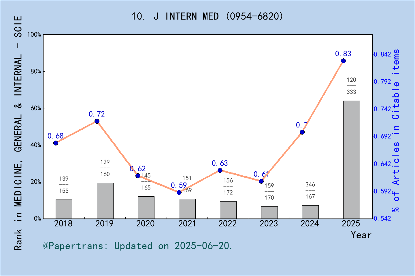 期刊影响因子2024/2025: JOURNAL OF INTERNAL MEDICINE, J INTERN MED, ISSN:0954 ...