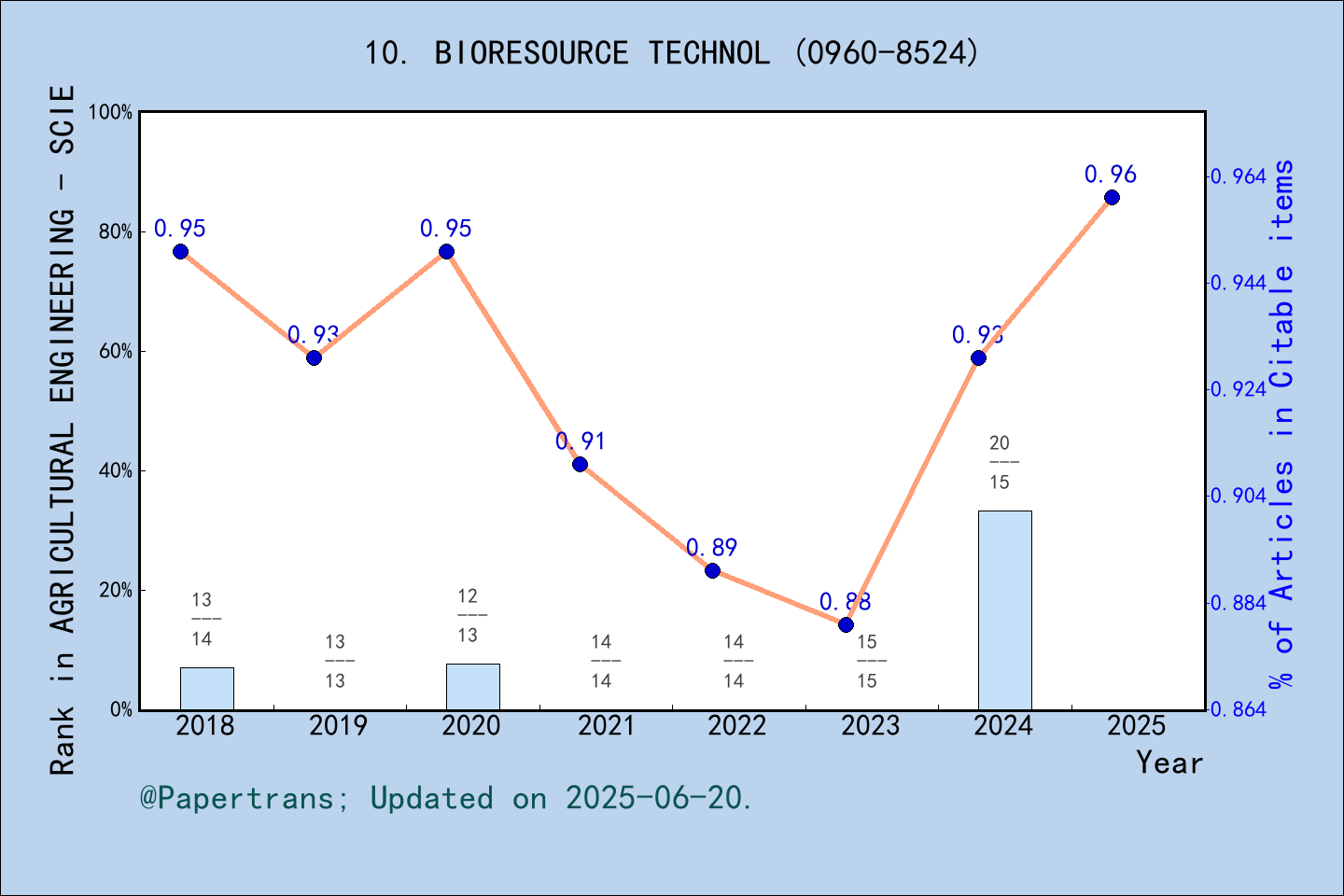 期刊影响因子2024/2025: BIORESOURCE TECHNOLOGY, BIORESOURCE TECHNOL, ISSN:0960 ...