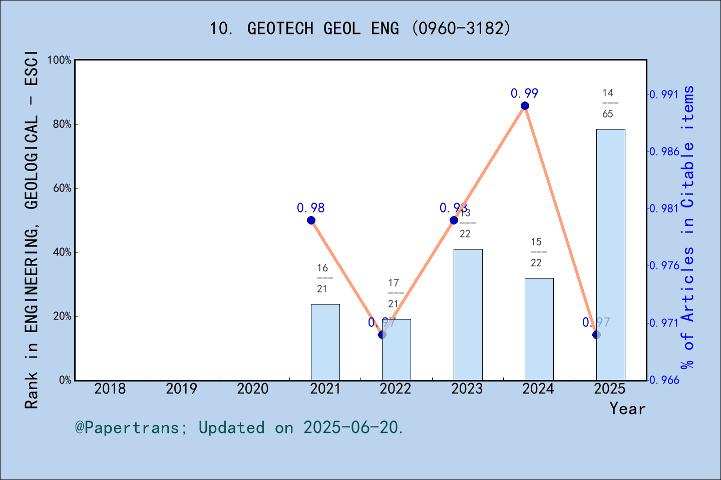 期刊影响因子2024/2025: Geotechnical and Geological Engineering, GEOTECH GEOL ...