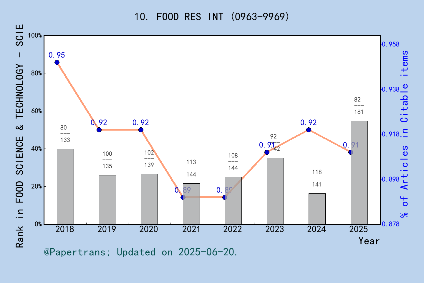 期刊影响因子2024/2025: FOOD RESEARCH INTERNATIONAL, FOOD RES INT, ISSN:0963 ...