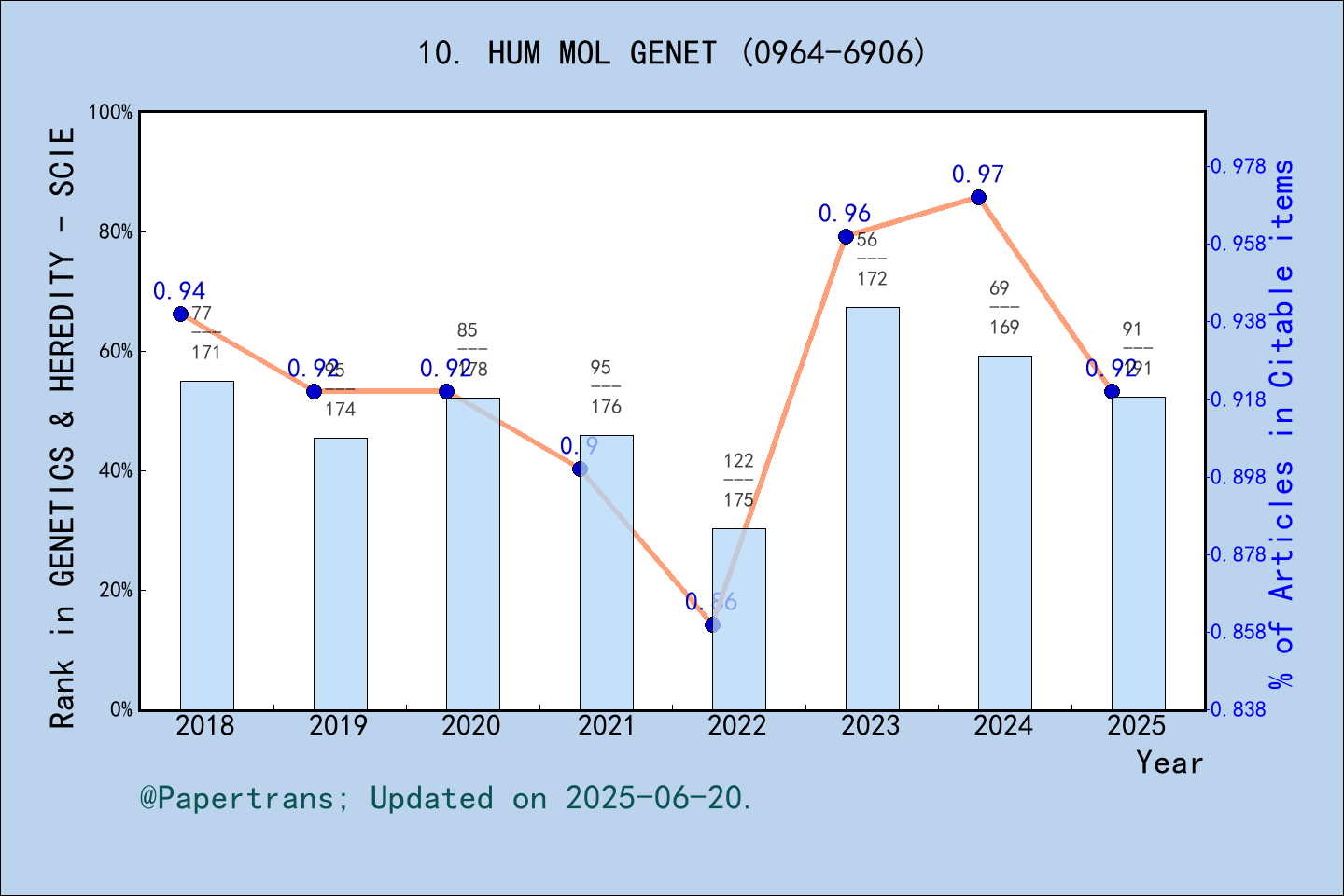 期刊影响因子2024/2025: HUMAN MOLECULAR GENETICS, HUM MOL GENET, ISSN:0964 ...