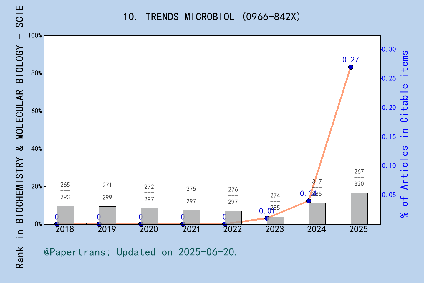 期刊影响因子2024/2025: TRENDS IN MICROBIOLOGY, TRENDS MICROBIOL, ISSN:0966-842X, eISSN:1878-4380