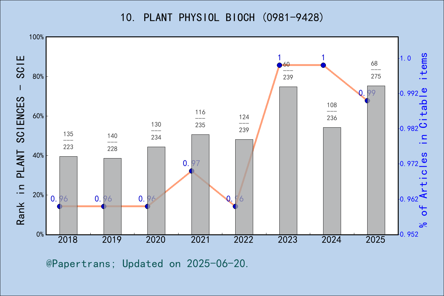 期刊影响因子2024/2025: PLANT PHYSIOLOGY AND BIOCHEMISTRY, PLANT PHYSIOL BIOCH ...