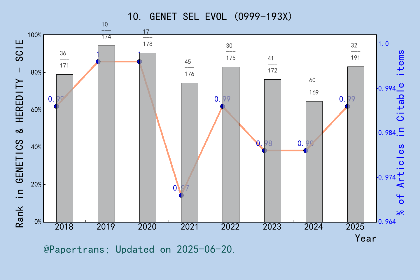 期刊影响因子2024/2025: GENETICS SELECTION EVOLUTION, GENET SEL EVOL, ISSN:0999-193X, eISSN:1297-9686