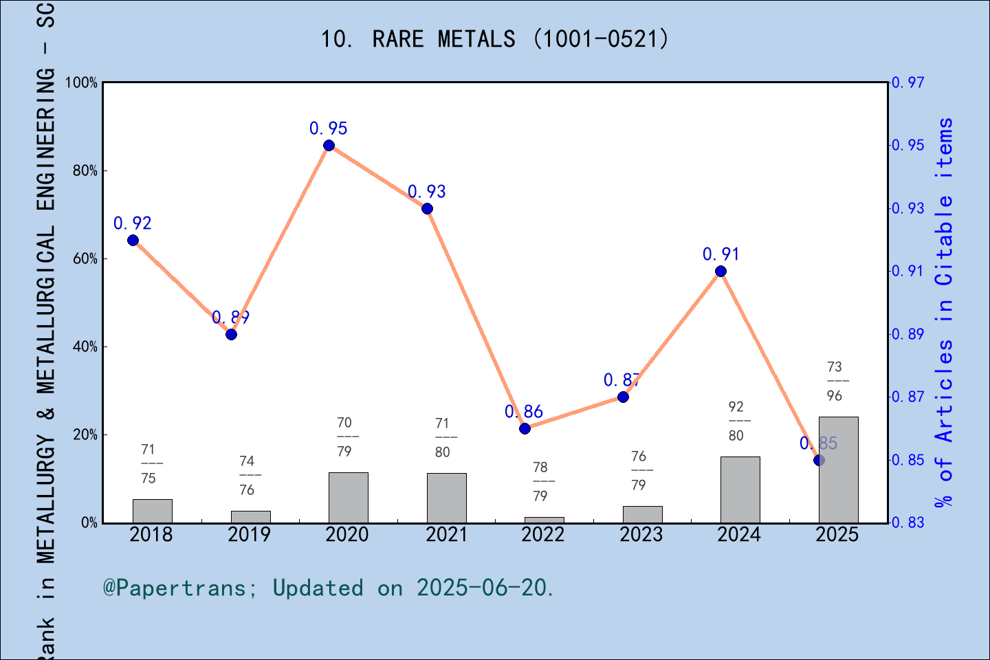 期刊影响因子2024/2025: RARE METALS, RARE METALS, ISSN:1001-0521, eISSN:1867-7185