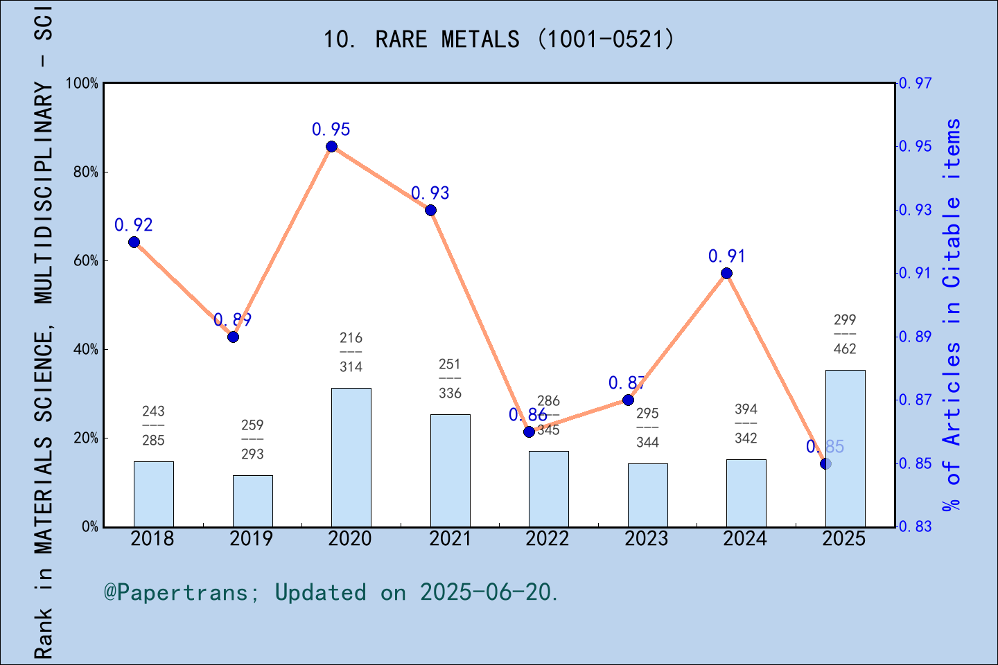 期刊影响因子2024/2025: RARE METALS, RARE METALS, ISSN:1001-0521, eISSN:1867-7185