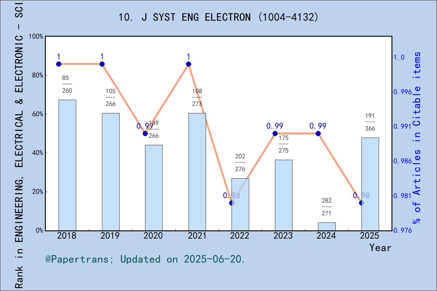 期刊影响因子2024/2025: Journal of Systems Engineering and Electronics, J SYST ...