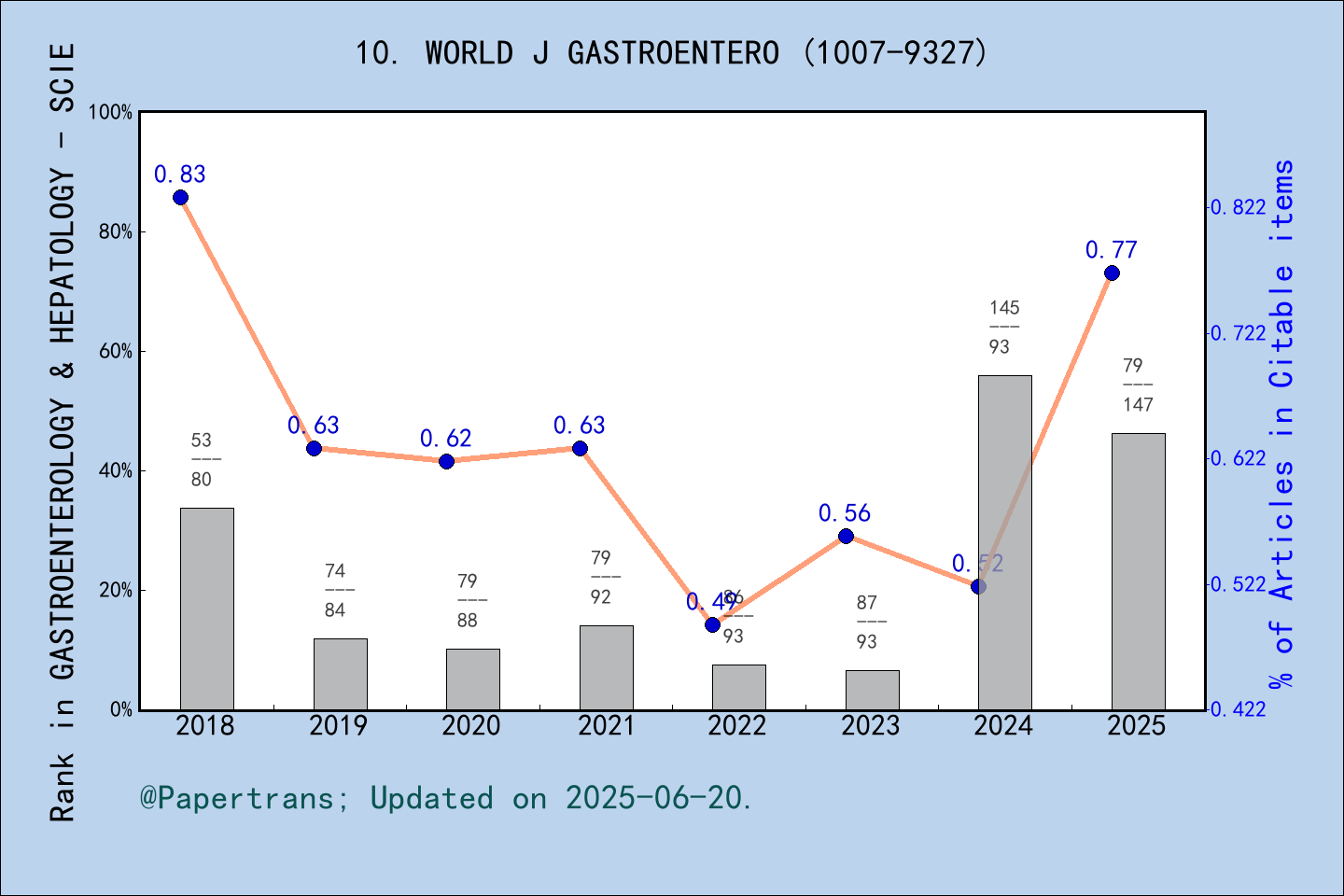 期刊影响因子2024/2025: WORLD JOURNAL OF GASTROENTEROLOGY, WORLD J ...