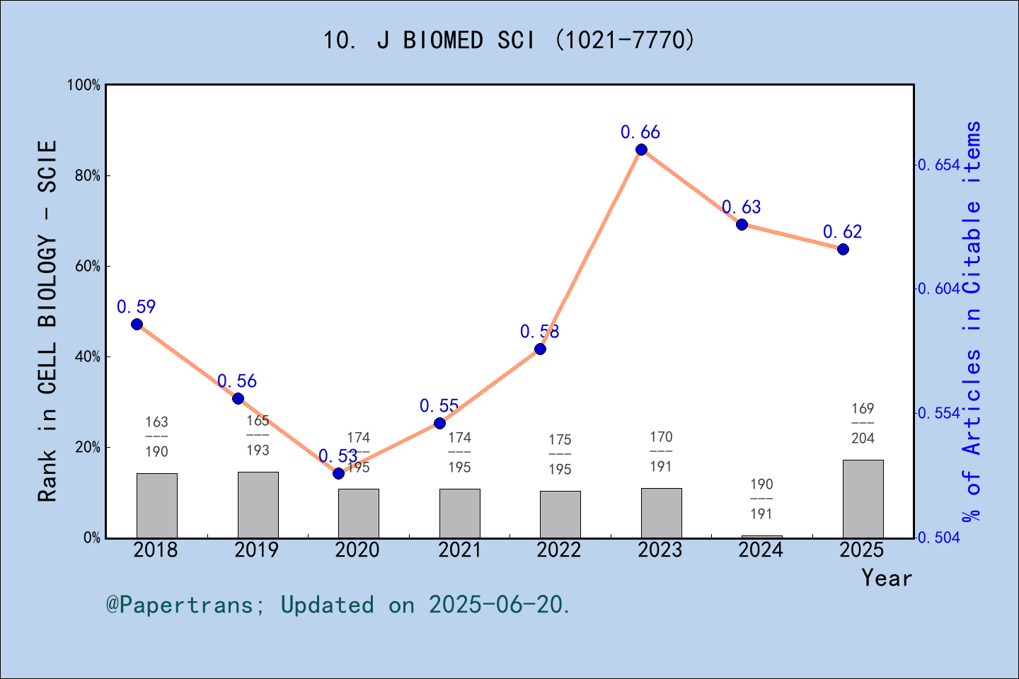 期刊影响因子2024/2025: JOURNAL OF BIOMEDICAL SCIENCE, J BIOMED SCI, ISSN:1021 ...