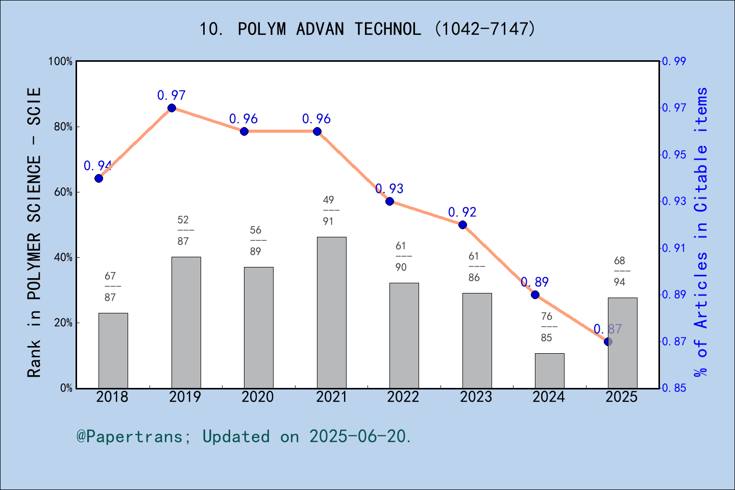 期刊影响因子2024/2025: POLYMERS FOR ADVANCED TECHNOLOGIES, POLYM ADVAN TECHNOL, ISSN:1042-7147, eISSN ...
