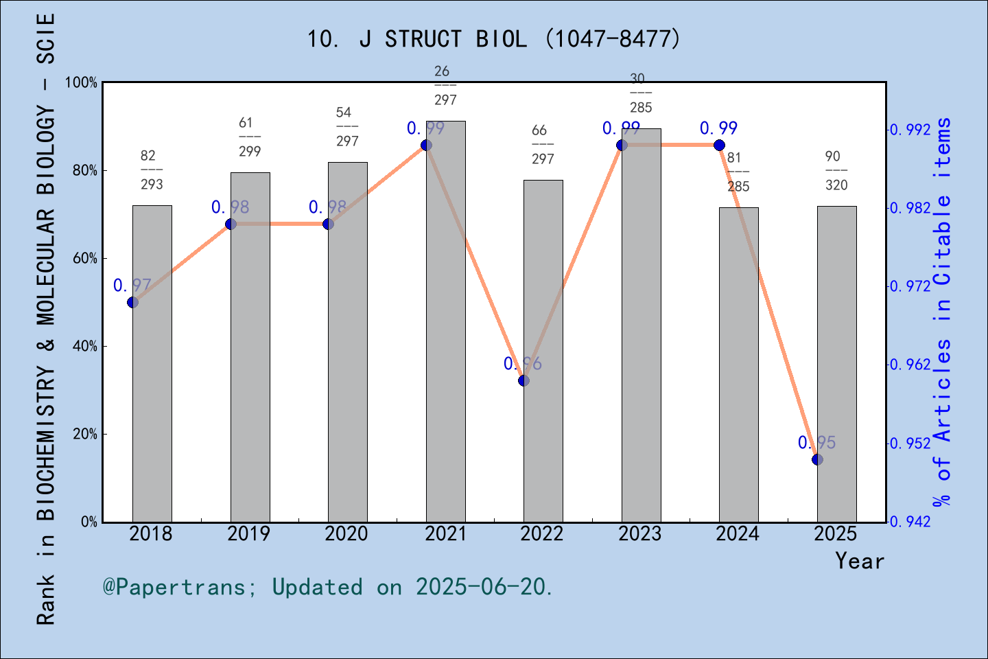 期刊影响因子2024/2025: JOURNAL OF STRUCTURAL BIOLOGY, J STRUCT BIOL, ISSN ...