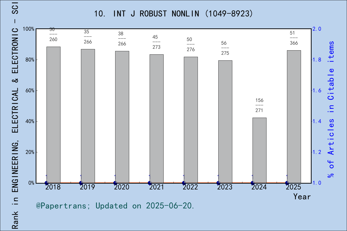 期刊影响因子2024/2025: INTERNATIONAL JOURNAL OF ROBUST AND NONLINEAR CONTROL ...