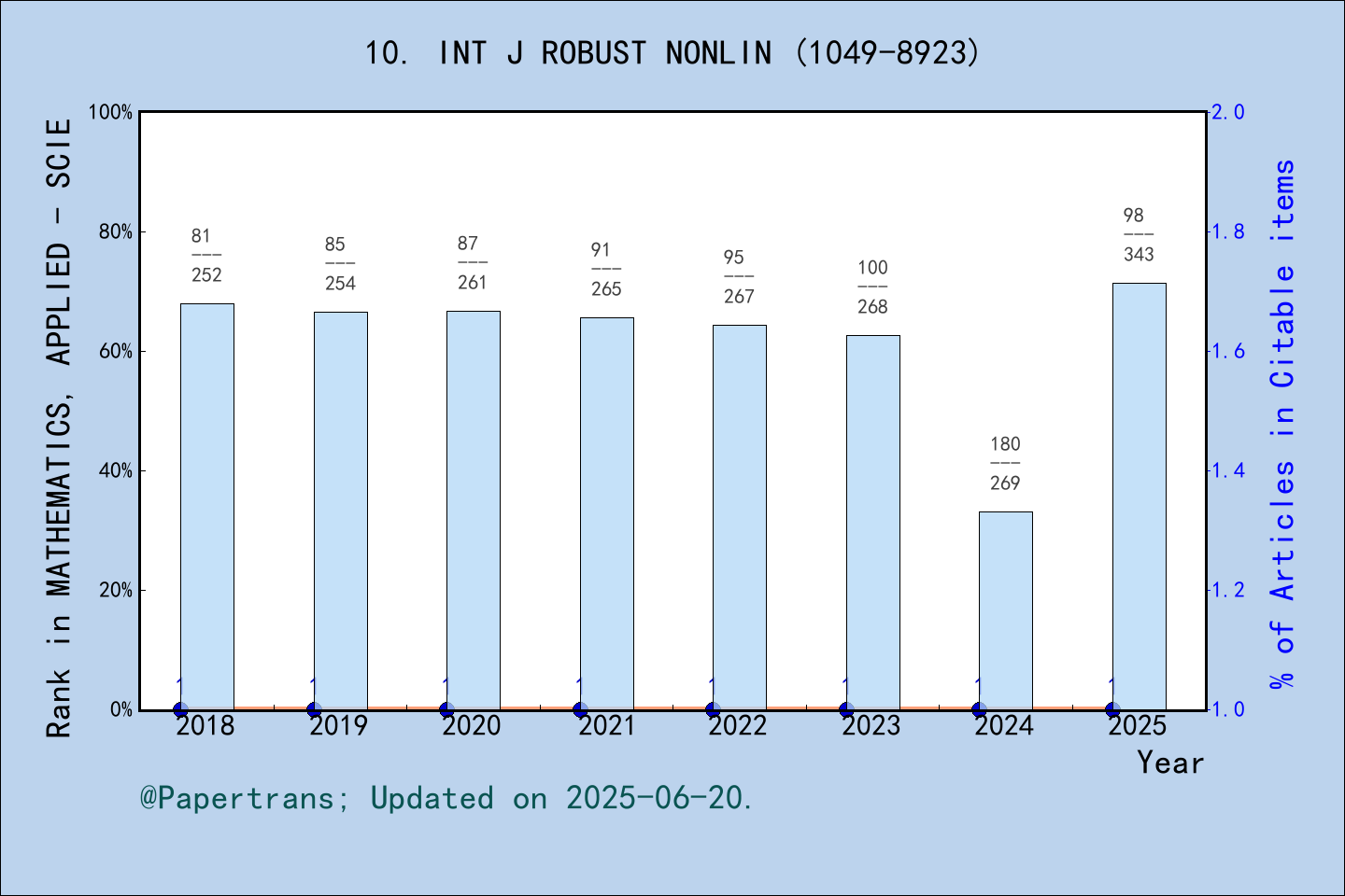 期刊影响因子2024/2025: INTERNATIONAL JOURNAL OF ROBUST AND NONLINEAR CONTROL ...